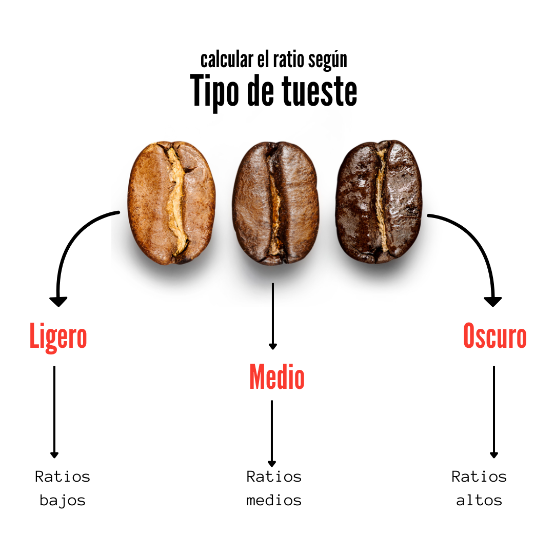 Guía para Calcular el Ratio Ideal y Perfeccionar tu Café en Casa ...